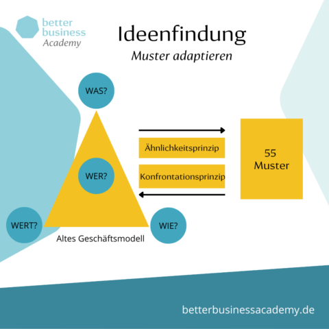Business Model Navigator: Geschäftsidee erfolgreich entwickeln