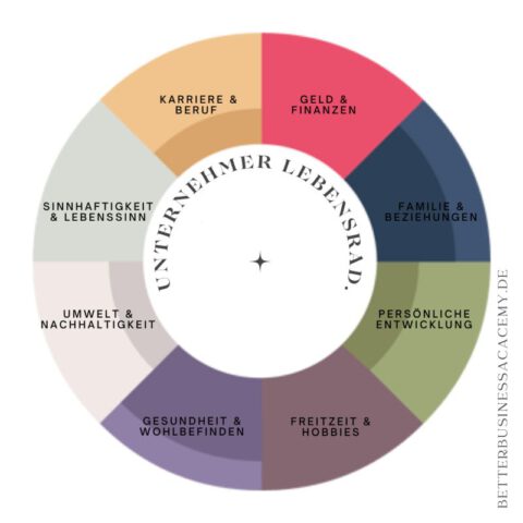 Lebensrad Test: Wie du dein Leben ins Gleichgewicht bringst