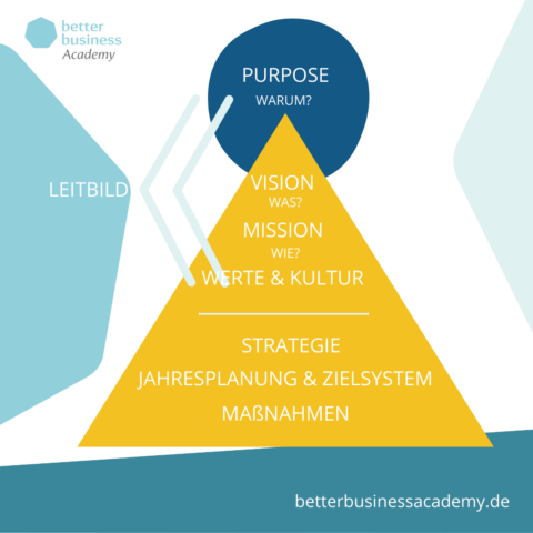 Vision Mission Werte - die Grundpfeiler für Unternehmen