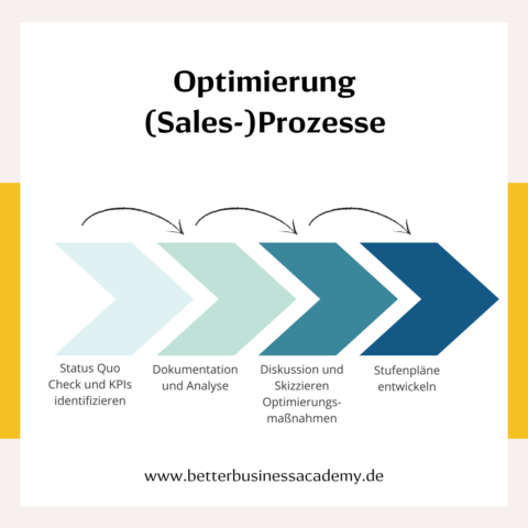 Prozess Optimierung im Unternehmen: Methoden und Beispiele